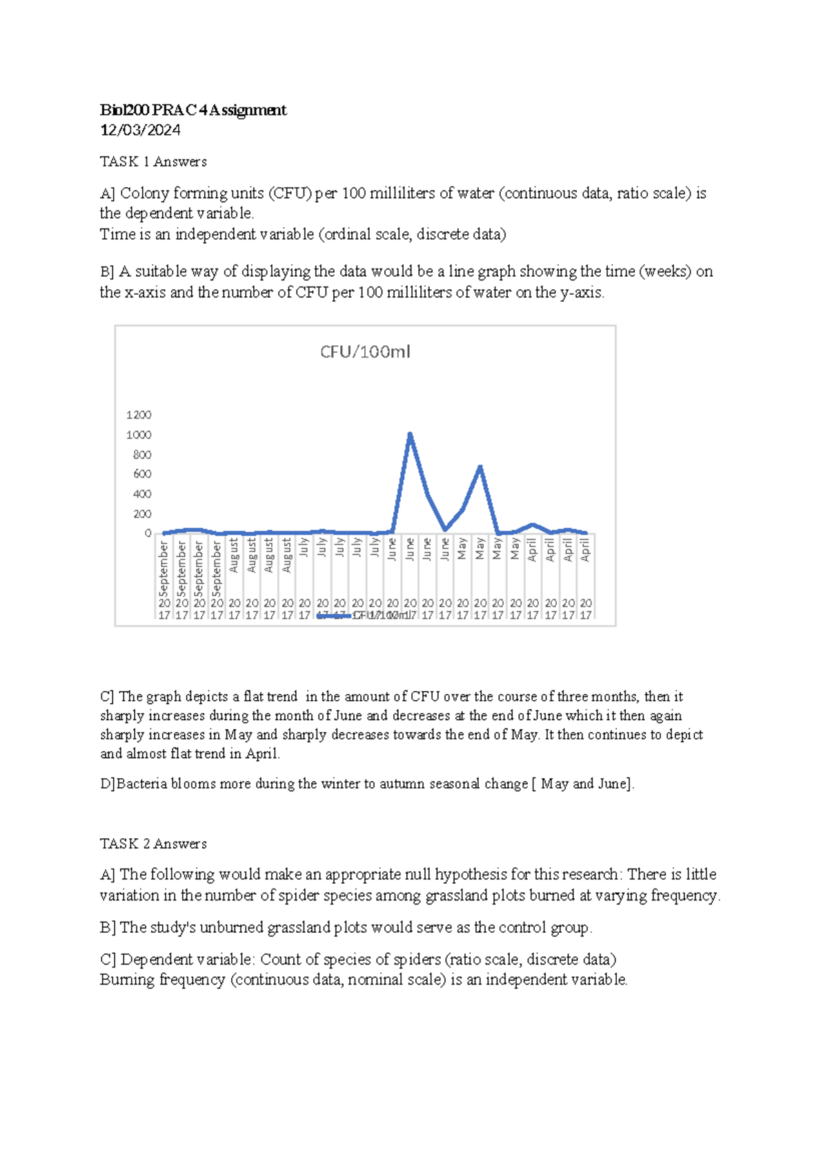 Biol200 PRAC 4 Assignment-Z - Biol200 PRAC 4 Assignment 12/03/ TASK 1 Answers A] Colony forming ...