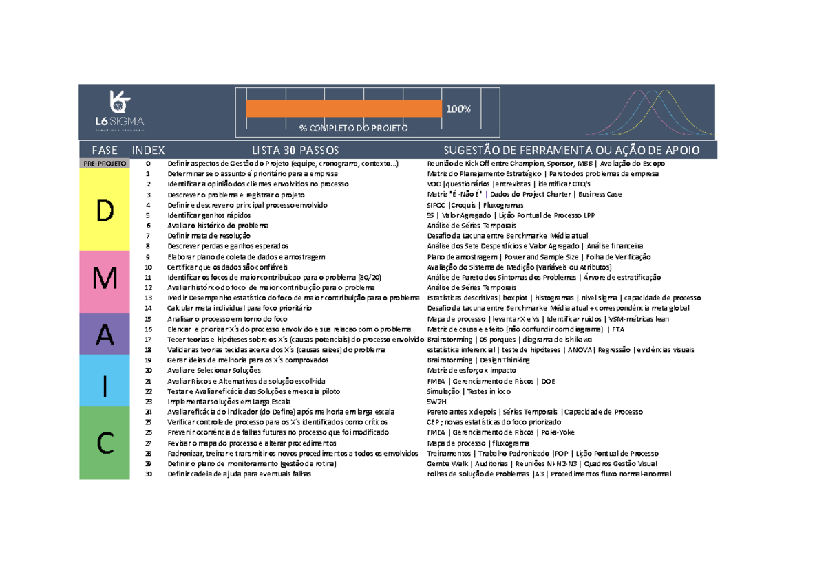 Tabela 30 Passos e Ferramentas Exclusivo L6 Sigma - FASE INDEX LISTA 30 ...