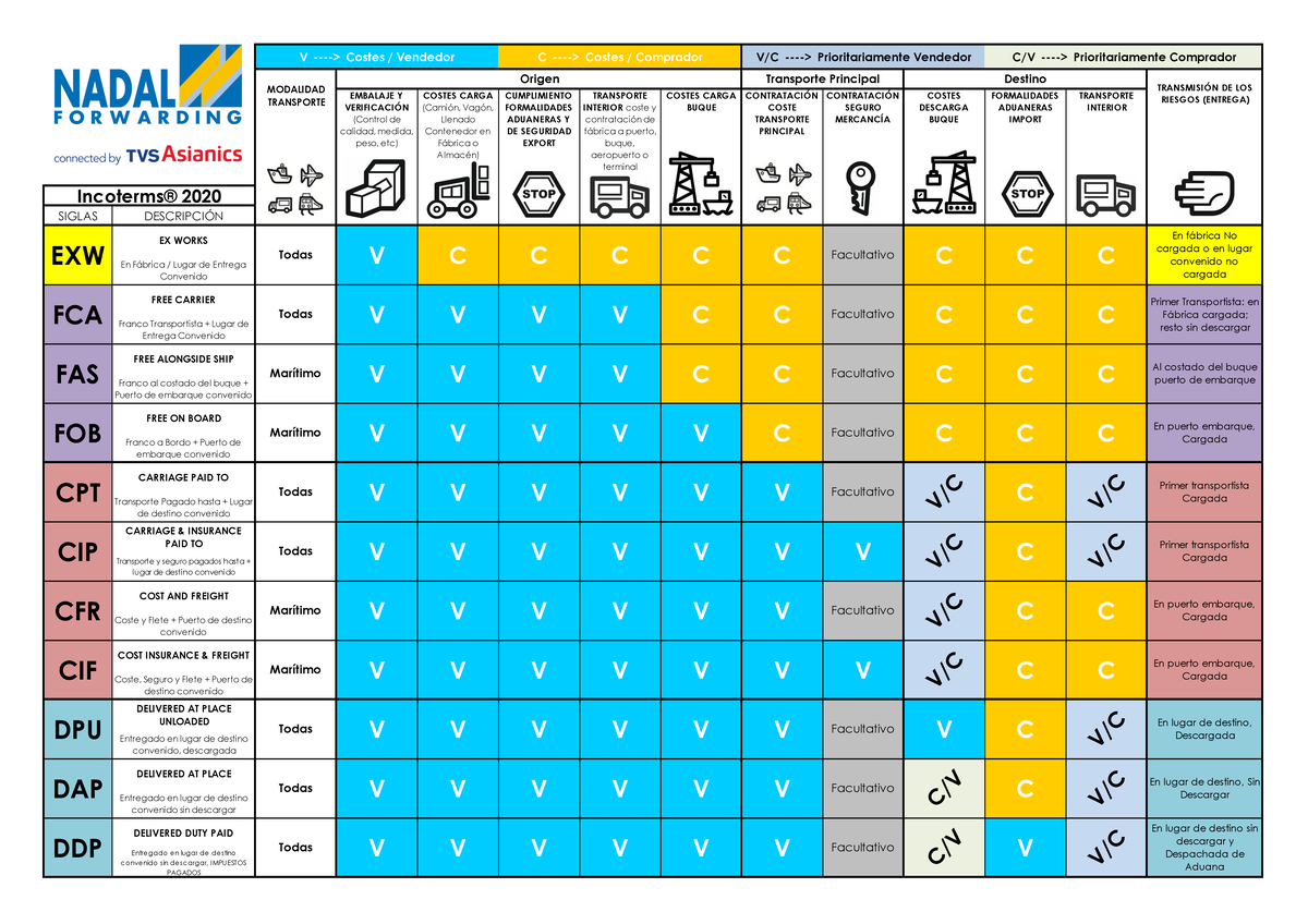 Cuadro Incoterms 2020 2 - SIGLAS DESCRIPCIÓN EX WORKS En Fábrica ...