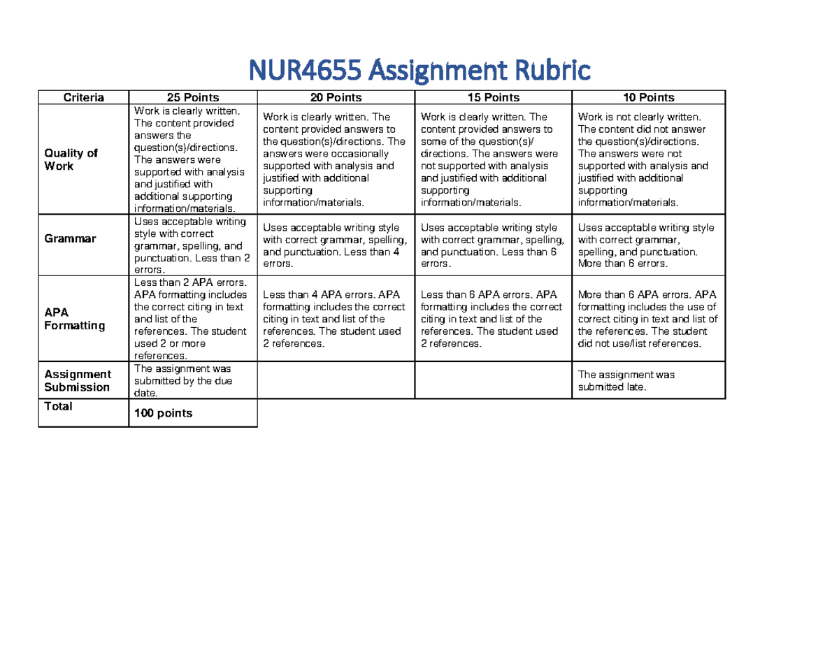 Rubric - Break down of assignment - NUR4655 Assignment Rubric Criteria ...