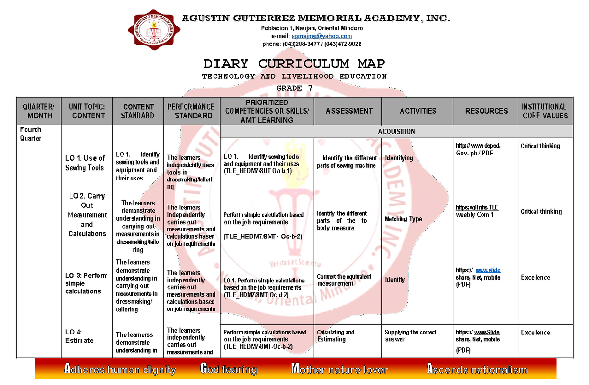Curriculum MAP Template TLE Q4 - DIARY CURRICULUM MAP TECHNOLOGY AND LIVELIHOOD EDUCATION GRADE ...