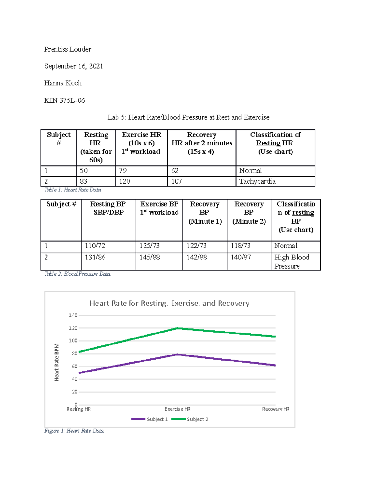 Lab 5: Heart Rate/Blood Pressure at Rest Exercise - Prentiss Louder ...