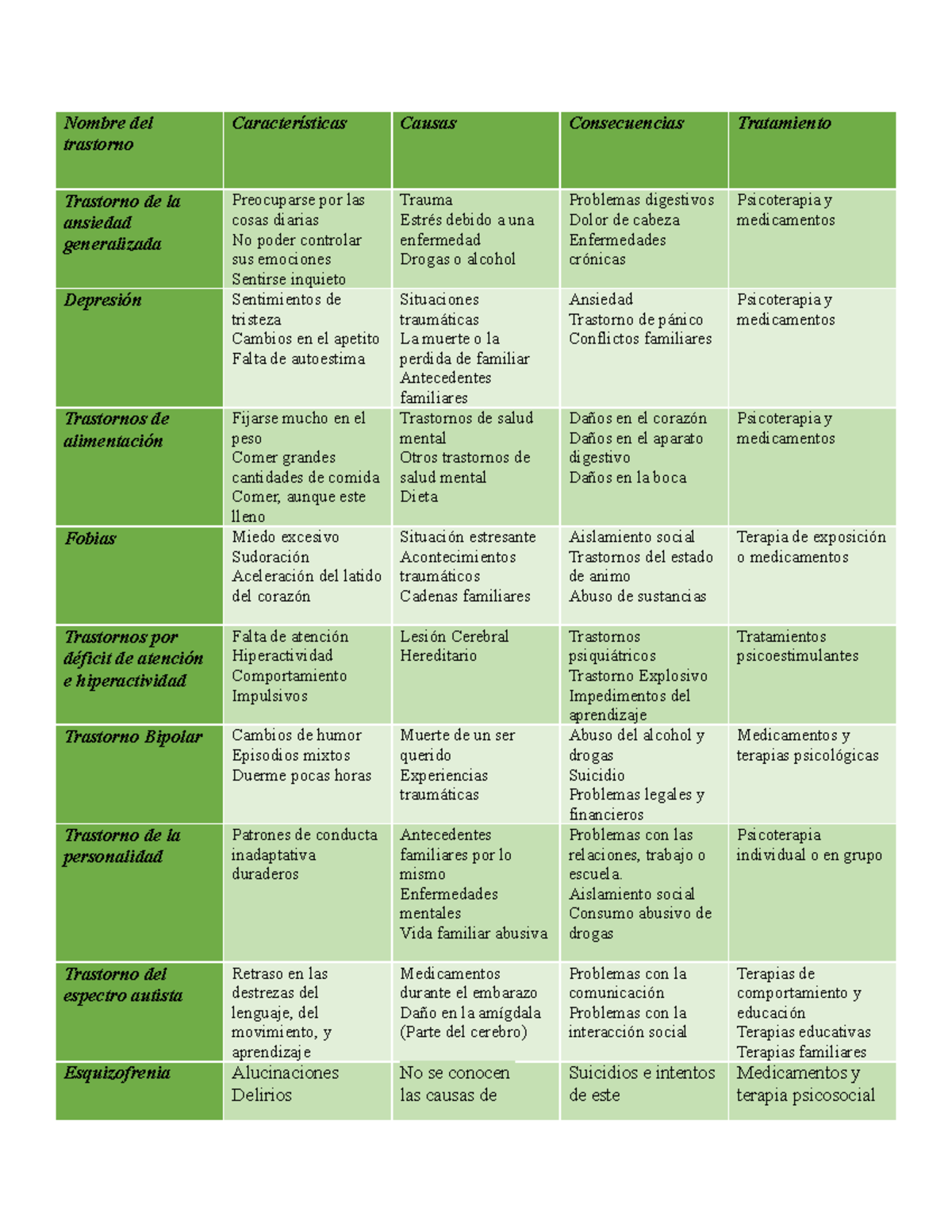 Cuadro Comparativo Grupo 5 Nombre Del Trastorno Características