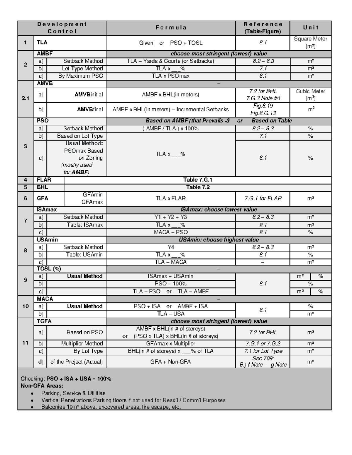 Formulas for ADSP - D e v e l o p m e n t C o n t r o l F o r m u l a R e f e r e n c e - Studocu