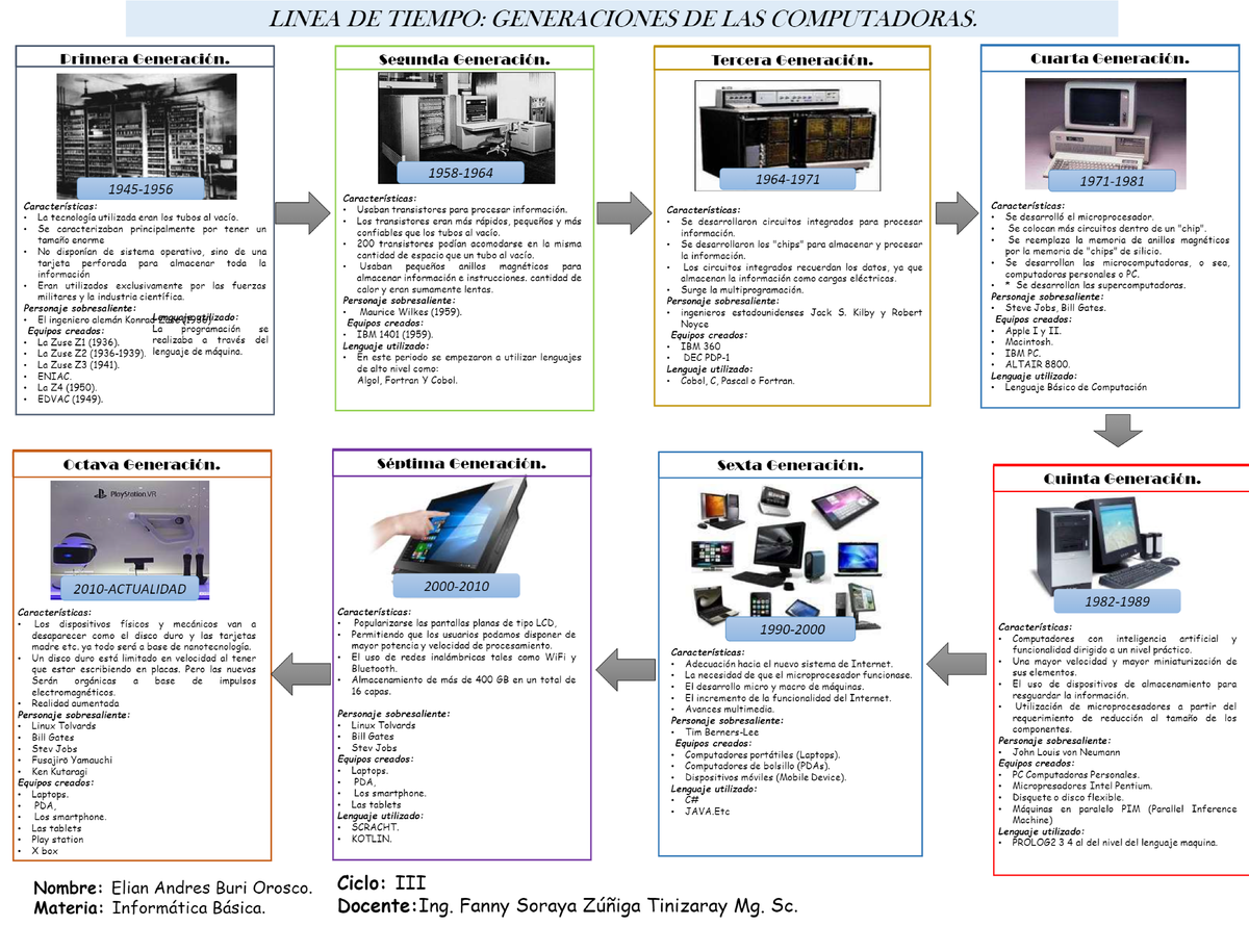 Linea DE Tiempo- Generaciones DE LAS Computadoras - Teoría de la ...