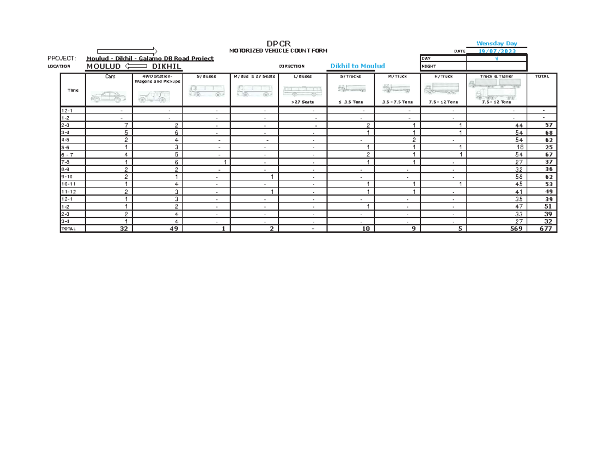 Traffic Count from July 19 - July 25, 2023 - Wensday Day DATE 19/07 ...