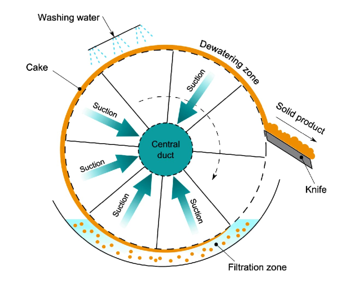 Ict module 1 lecture notes - Washing water Dewatering Zon. Cake Suction ...
