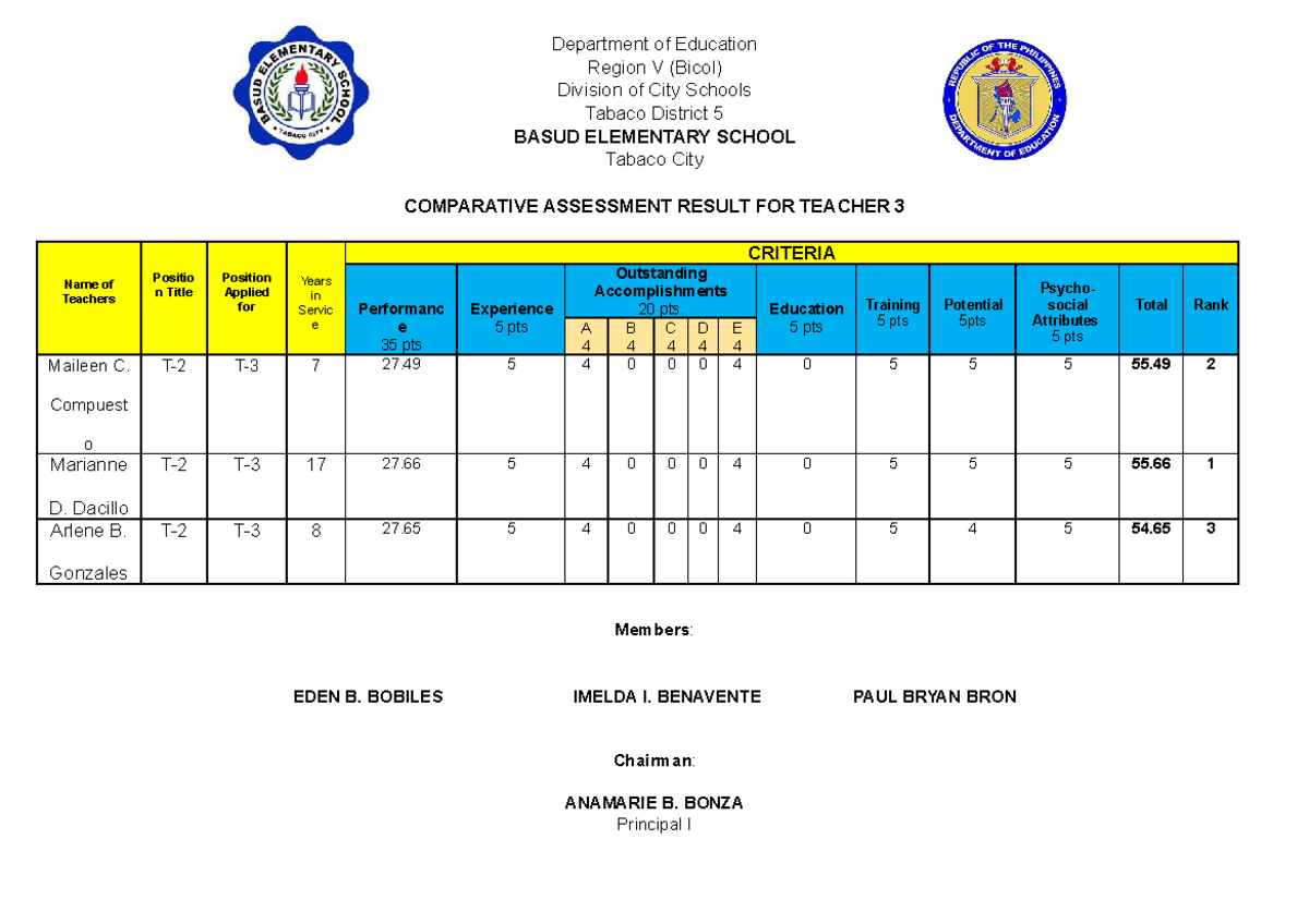 Comparative assessment t3 - Department of Education Region V (Bicol ...