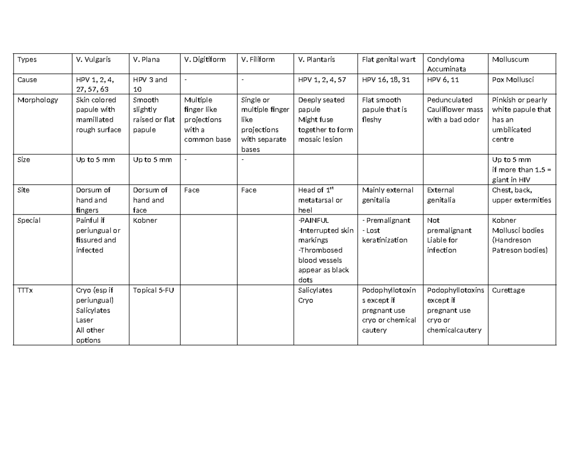 Viruses - Dermatology and Reproduction Diseases - Types V. Vulgaris V ...