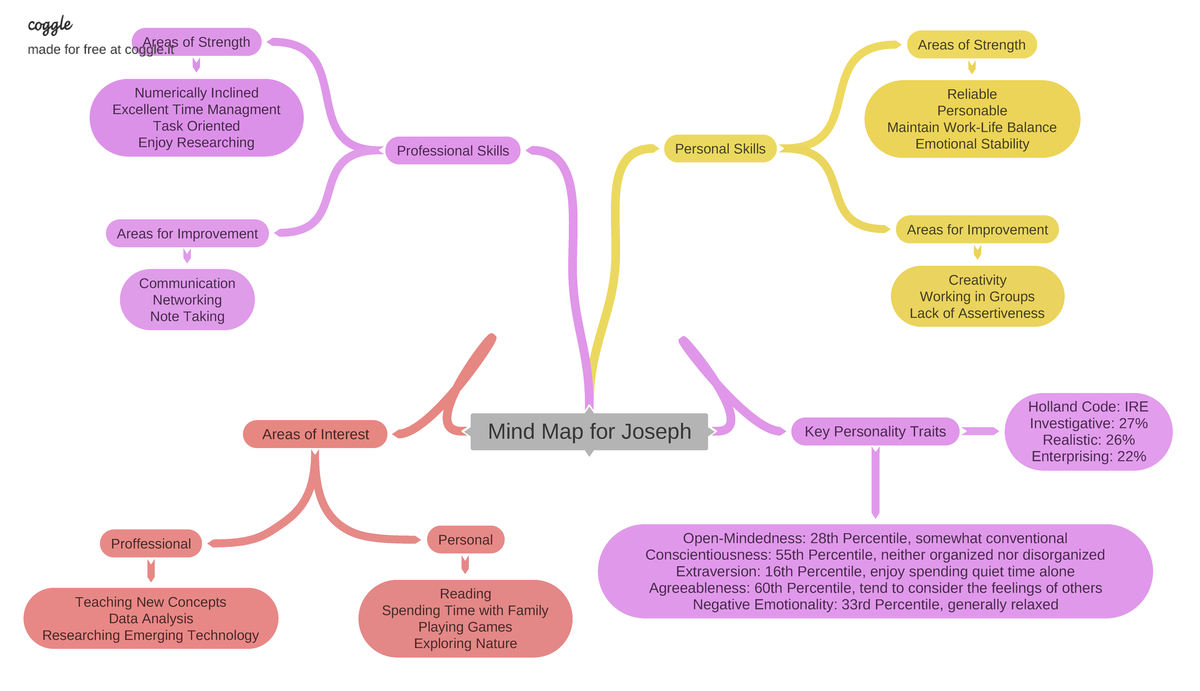 MOD 2 Mind Map - Mind Map for Joseph Professional Skills Personal ...