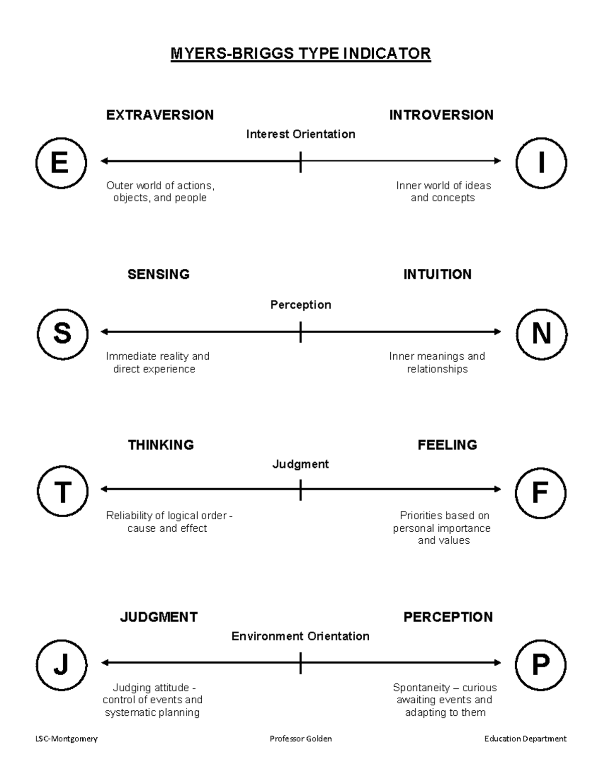 Personality Code Indicator 2 - LSC-Montgomery Professor Golden ...