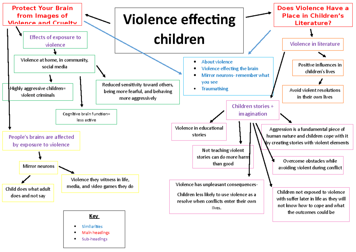 Mind Map - Quiz- mind map - Violence in literature Effects of exposure ...