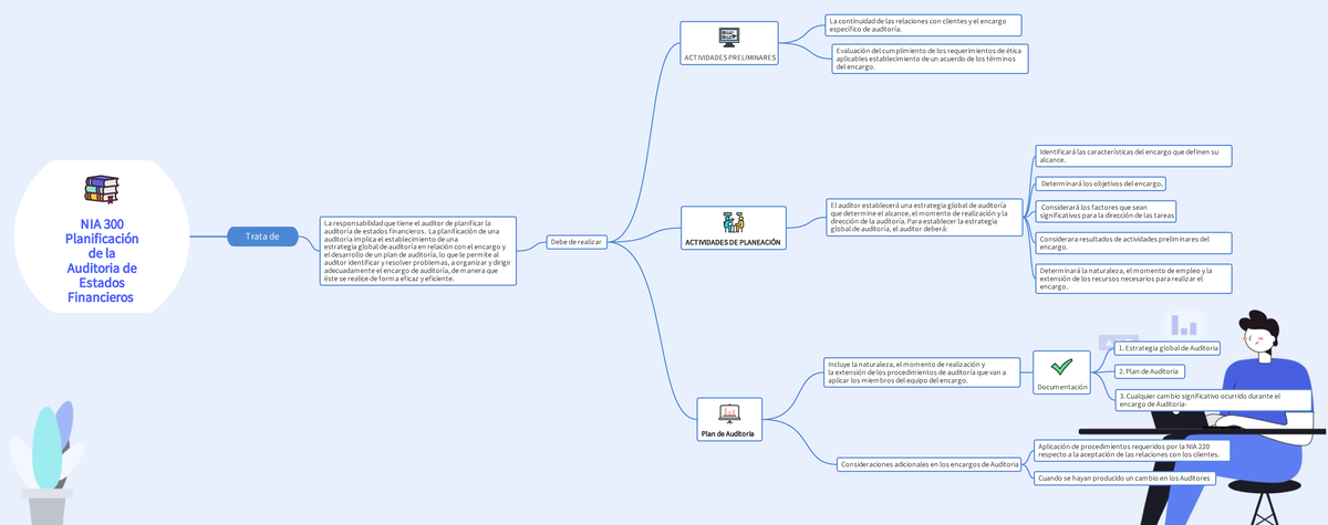 NIA 300 - MAPA Conceptual - NIA 300 Planificación de la Auditoria de ...