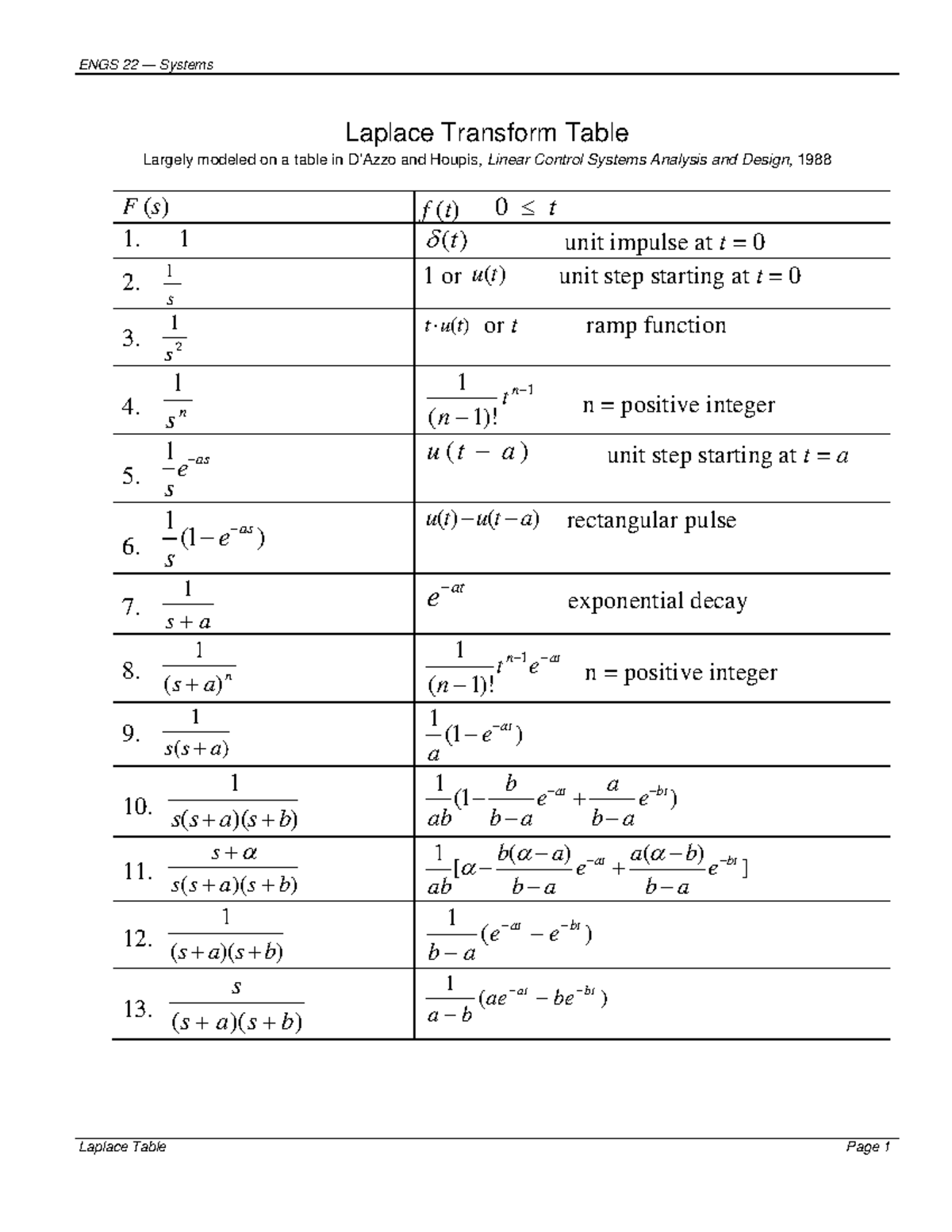 New Laplace Transform Table - Laplace Transform Table Largely modeled ...