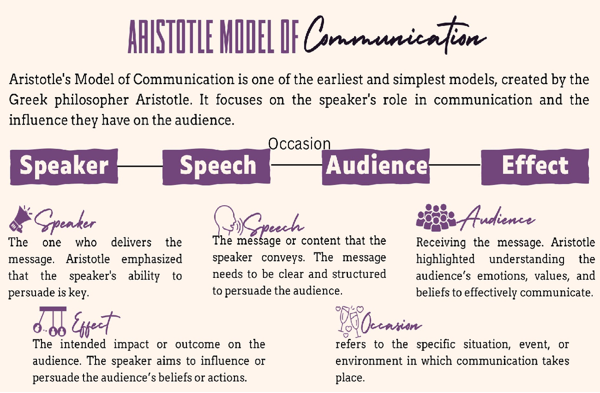 Aristotle Model of Cominication - ARISTOTLE MODEL OF Communication ...