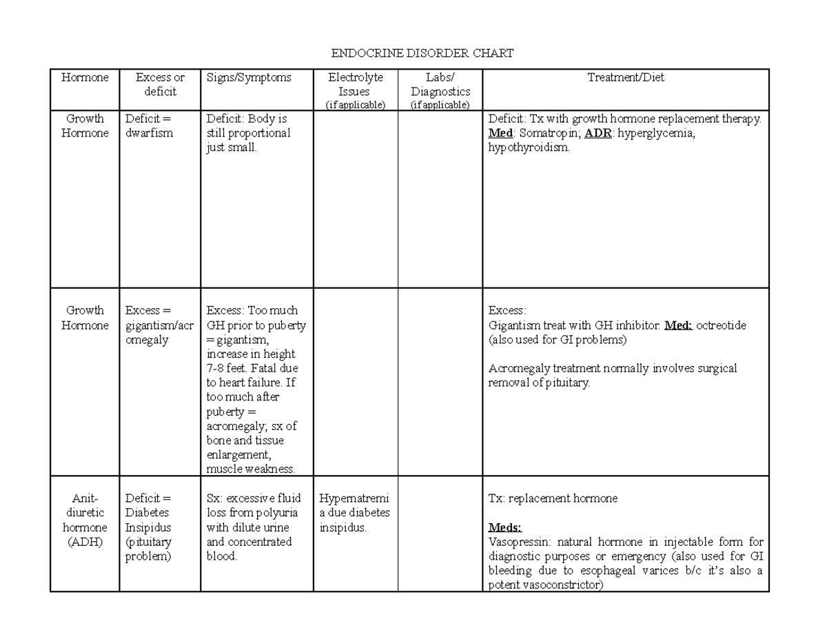 Endocrine Disorder Chart Pharm - ENDOCRINE DISORDER CHART Hormone ...