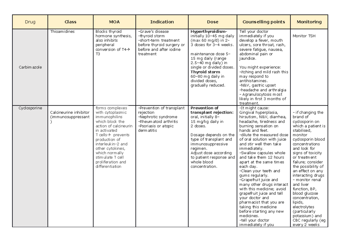 Pharmacology of Common Drugs Part 2 - Drug Class MOA Indication Dose ...