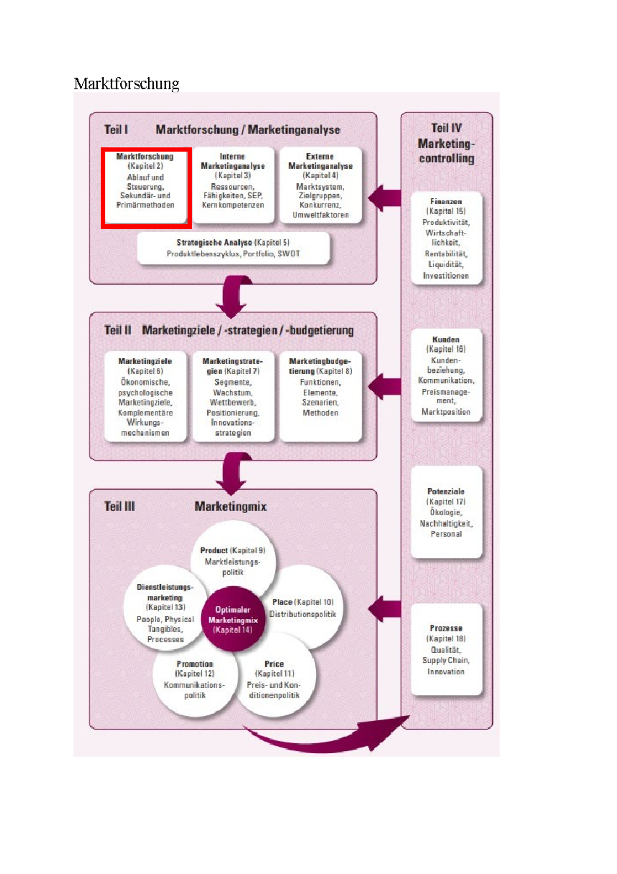 Marketing Zusammenfassung - Marktforschung Ablauf und Steuerung der ...