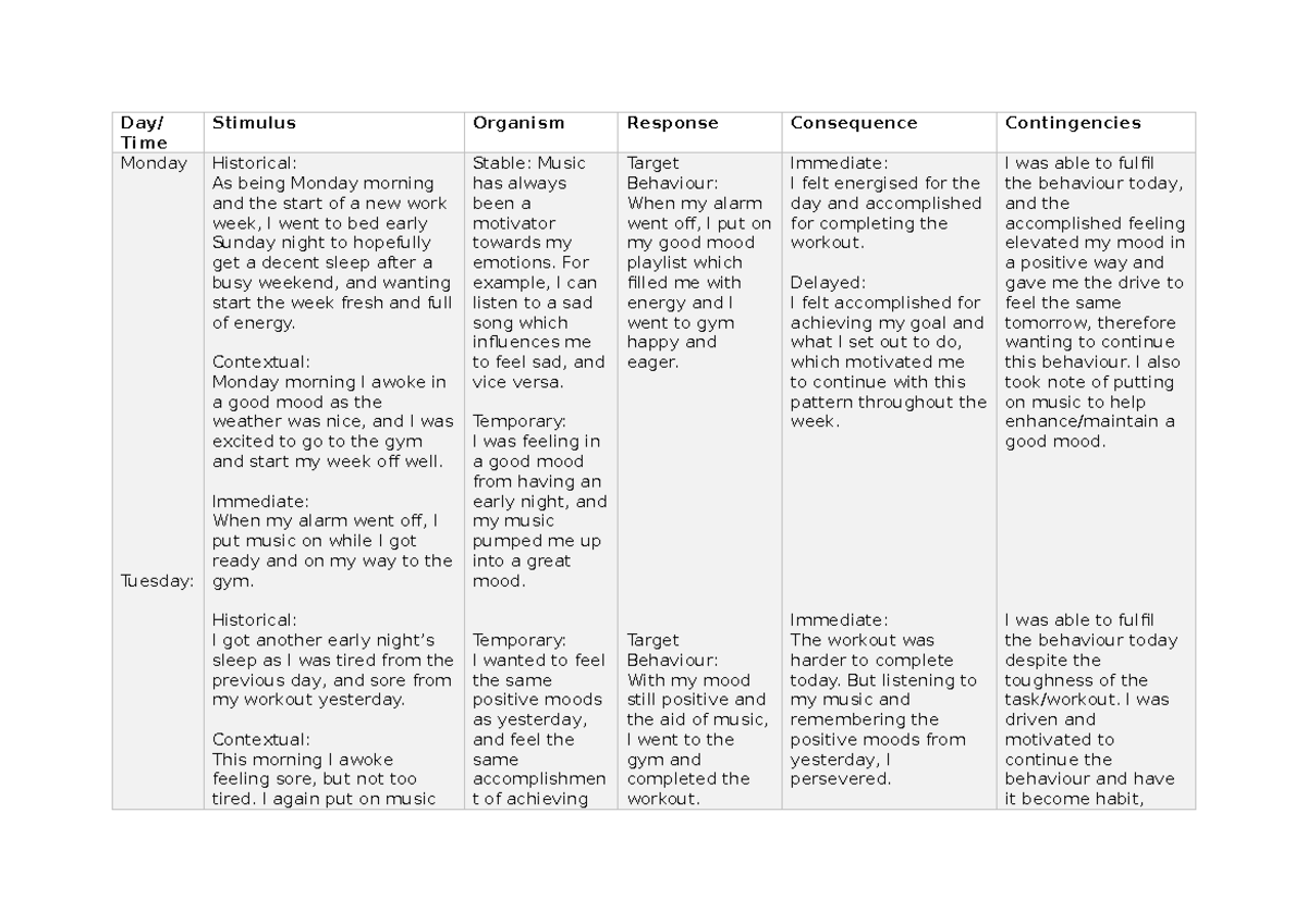 Sorck Diary - Day/ Time Stimulus Organism Response Consequence ...