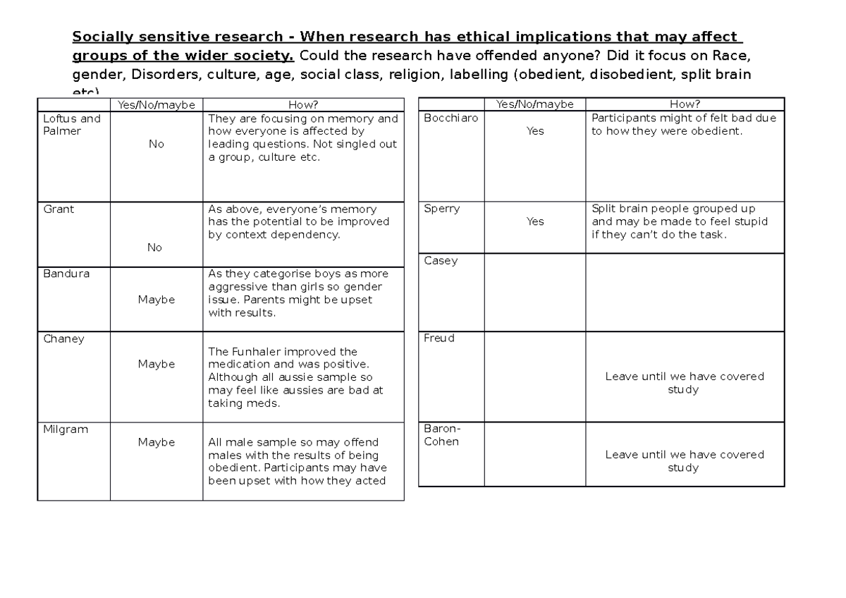 Socially sensitive applied to studies for Psychology - Socially ...