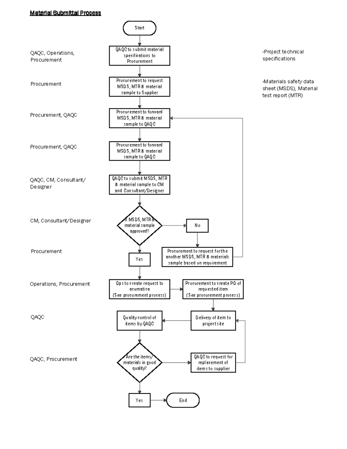 Material Process - Start QA QC to s ubmit material speci fications to ...