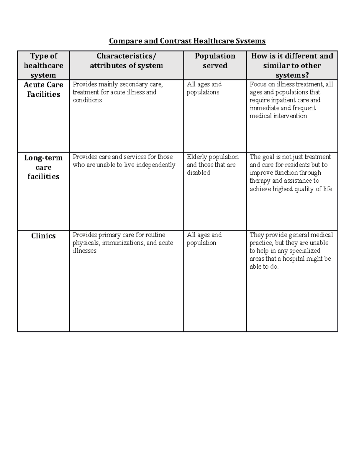 Compare and Contrast Healthcare systems - Clinics Provides primary care ...