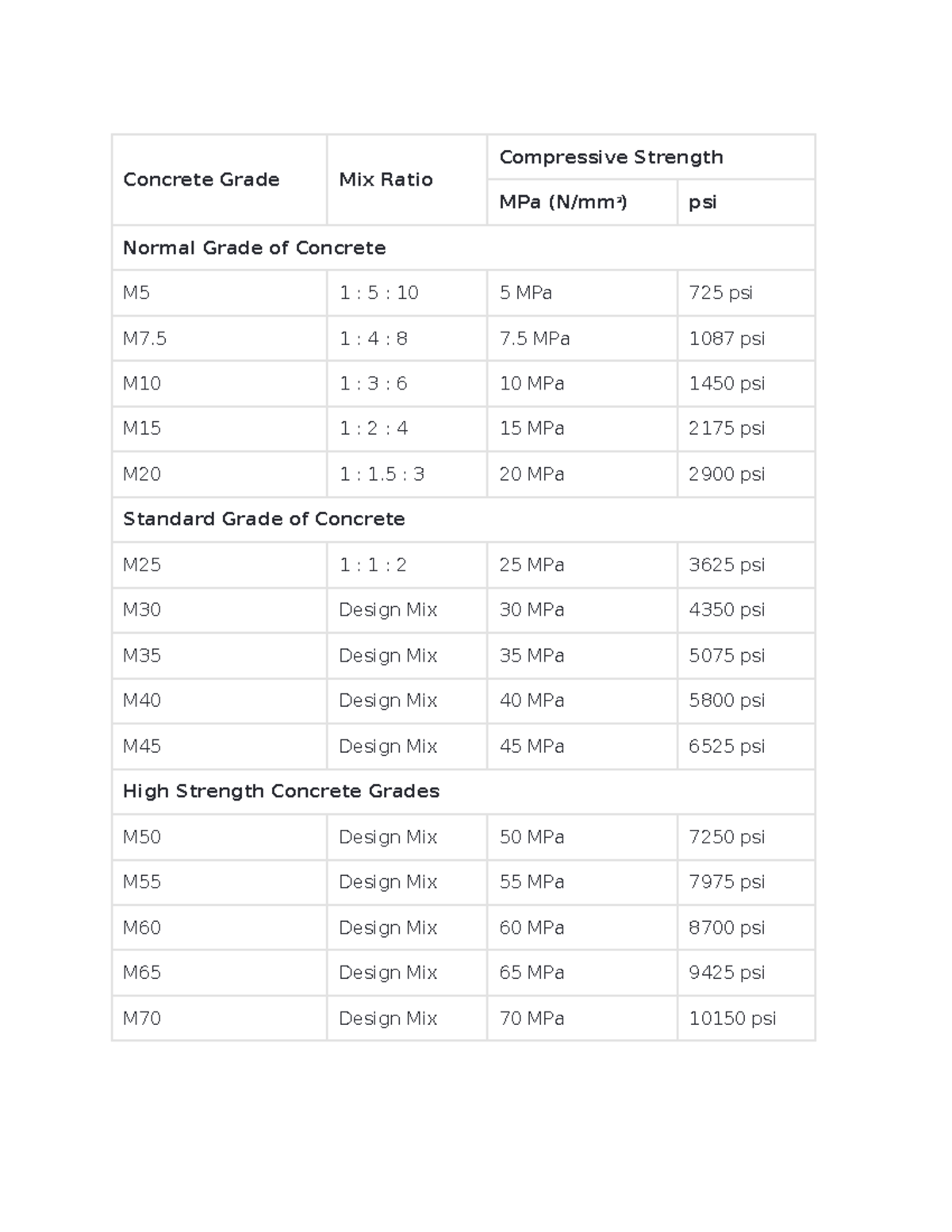 Concrete-Grade-1 - n/a - Concrete Grade Mix Ratio Compressive Strength ...