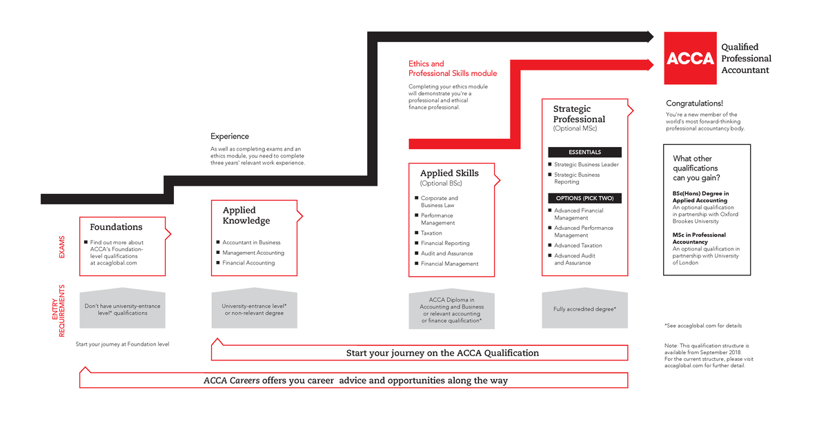 ACCA Qualification structure diagram - Experience As well as completing ...