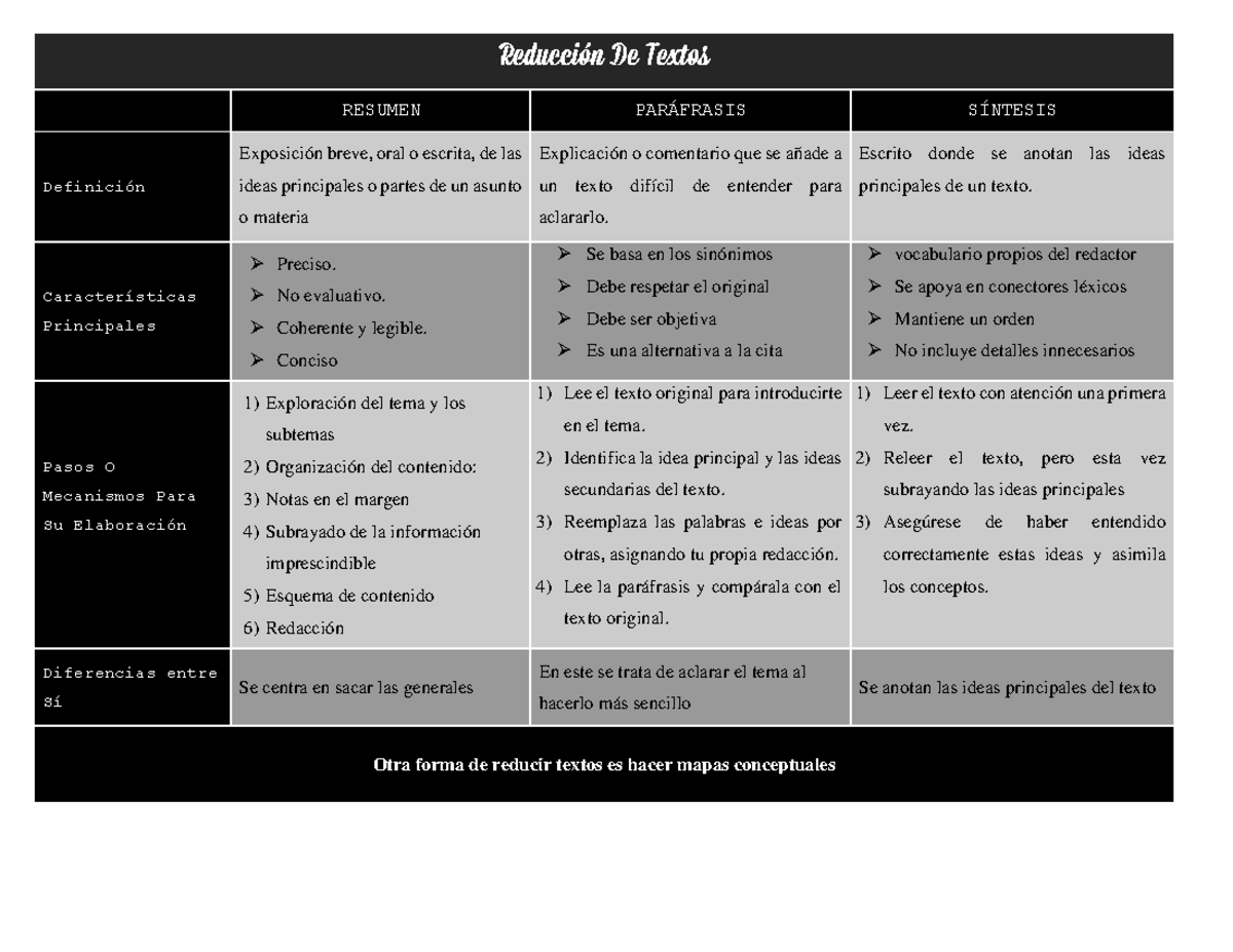 Reduccion de Textos - RESUMEN PAR¡FRASIS SÕNTESIS DefiniciÛn Exposición ...
