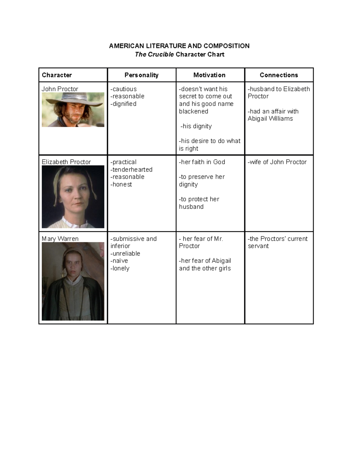 The Crucible Character Chart - AMERICAN LITERATURE AND COMPOSITION The ...