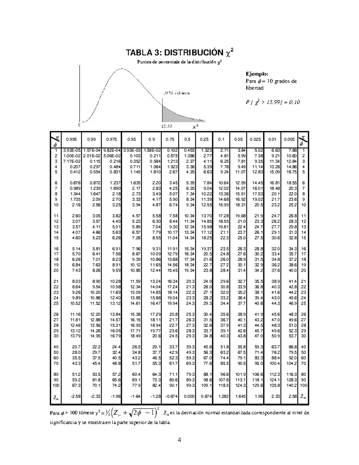 Tabla Chi-cuadrado 1 - TABLA 3: DISTRIBUCIÓN F Z 2 I 1. Z es la desviación normal estandari ...