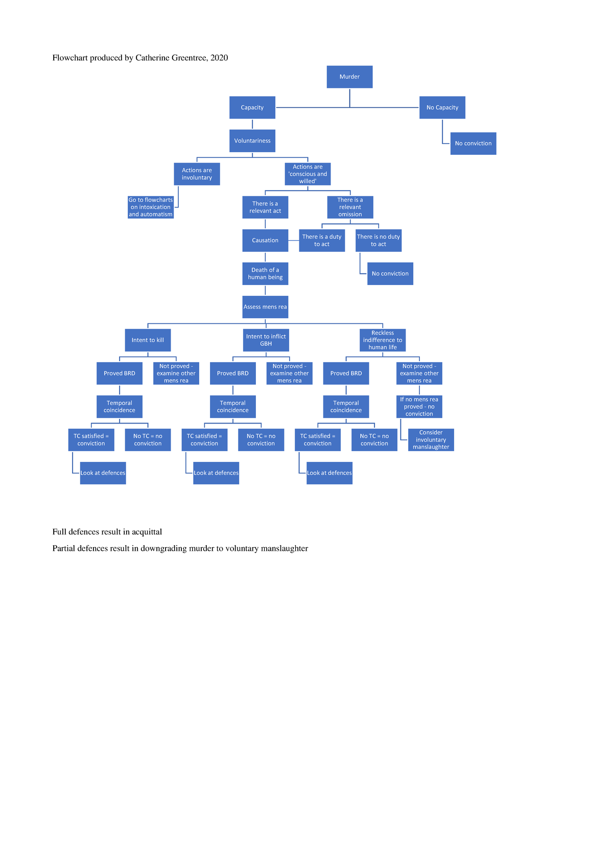 Murder Flowchart - LAWS1300 - MQ - Studocu