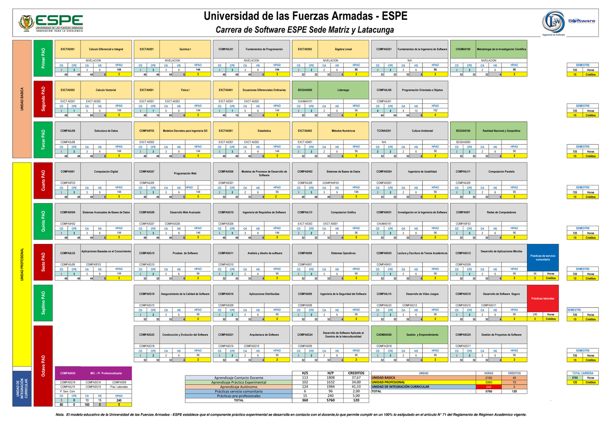 Espe software malla codificada 8 niveles 202051 - CD CPE CA HS CD CPE ...