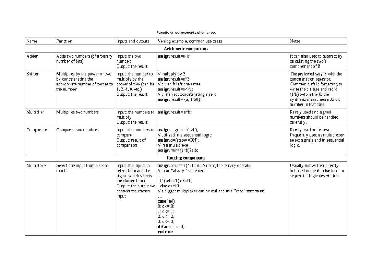 Digital cheatsheet - Functional components cheatsheet Name Function ...