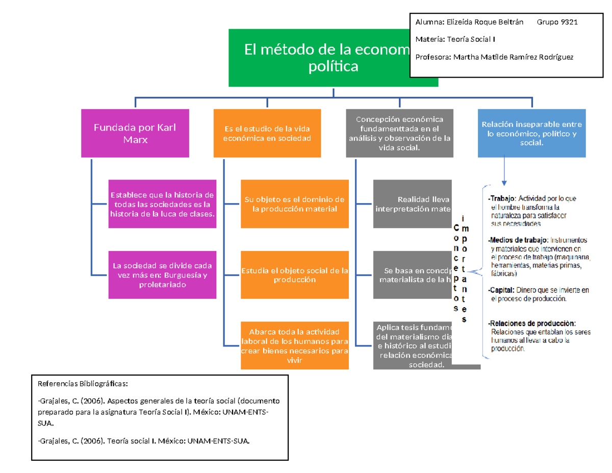mapa conceptual - El método de la economía política Fundada por Karl ...