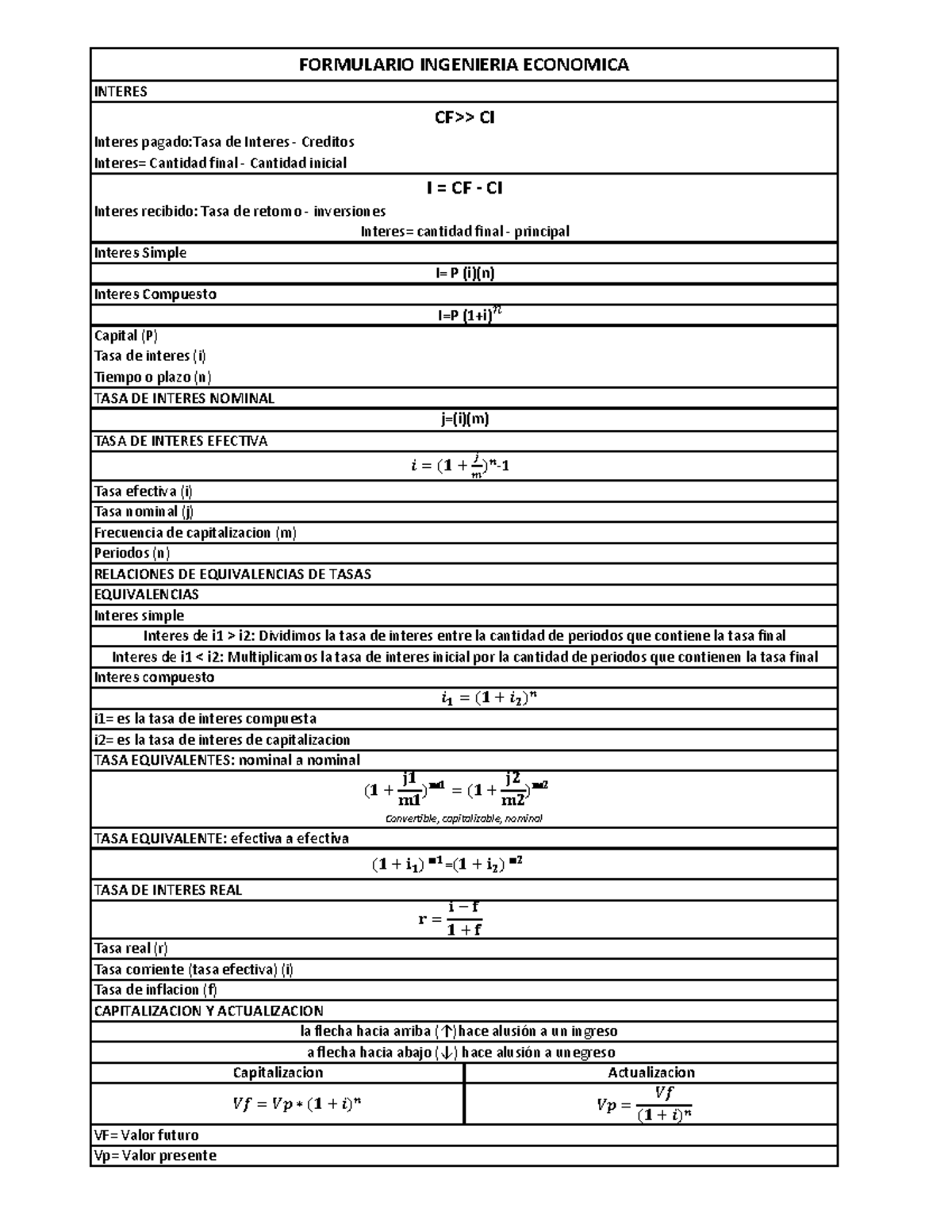 Formulario ingenieria economica pc1 - VF= Valor futuro Vp= Valor presente Capitalizacion - Studocu