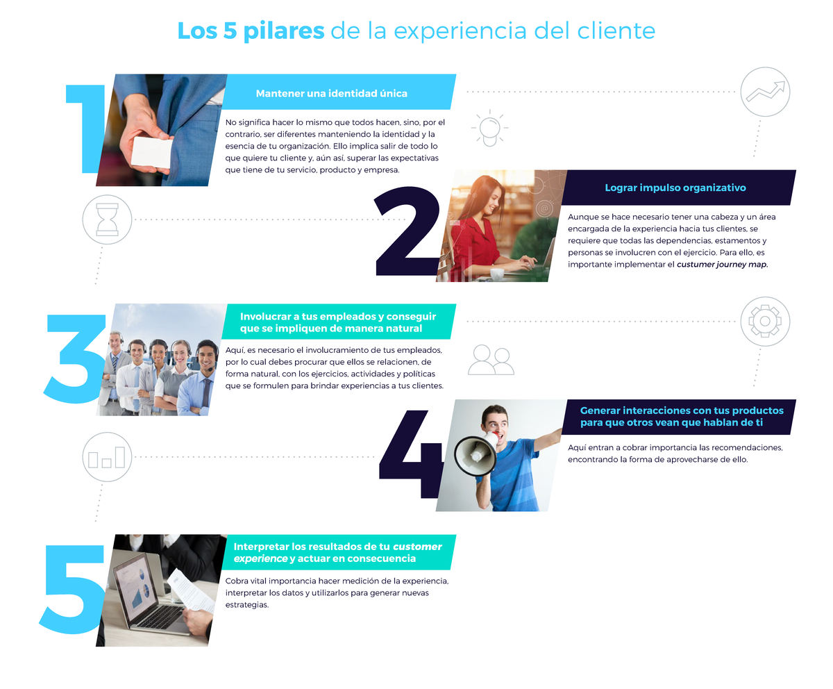 5 pilares - Los 5 pilares de la experiencia del cliente 1 2 4 3 5 No ...