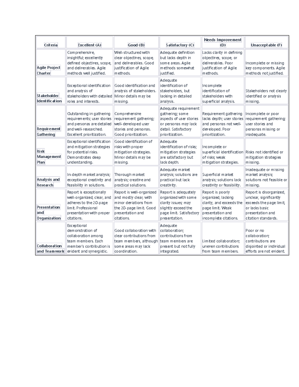 Rubric agile project charter - Criteria Excellent (A) Good (B) Satisfactory (C) Needs ...