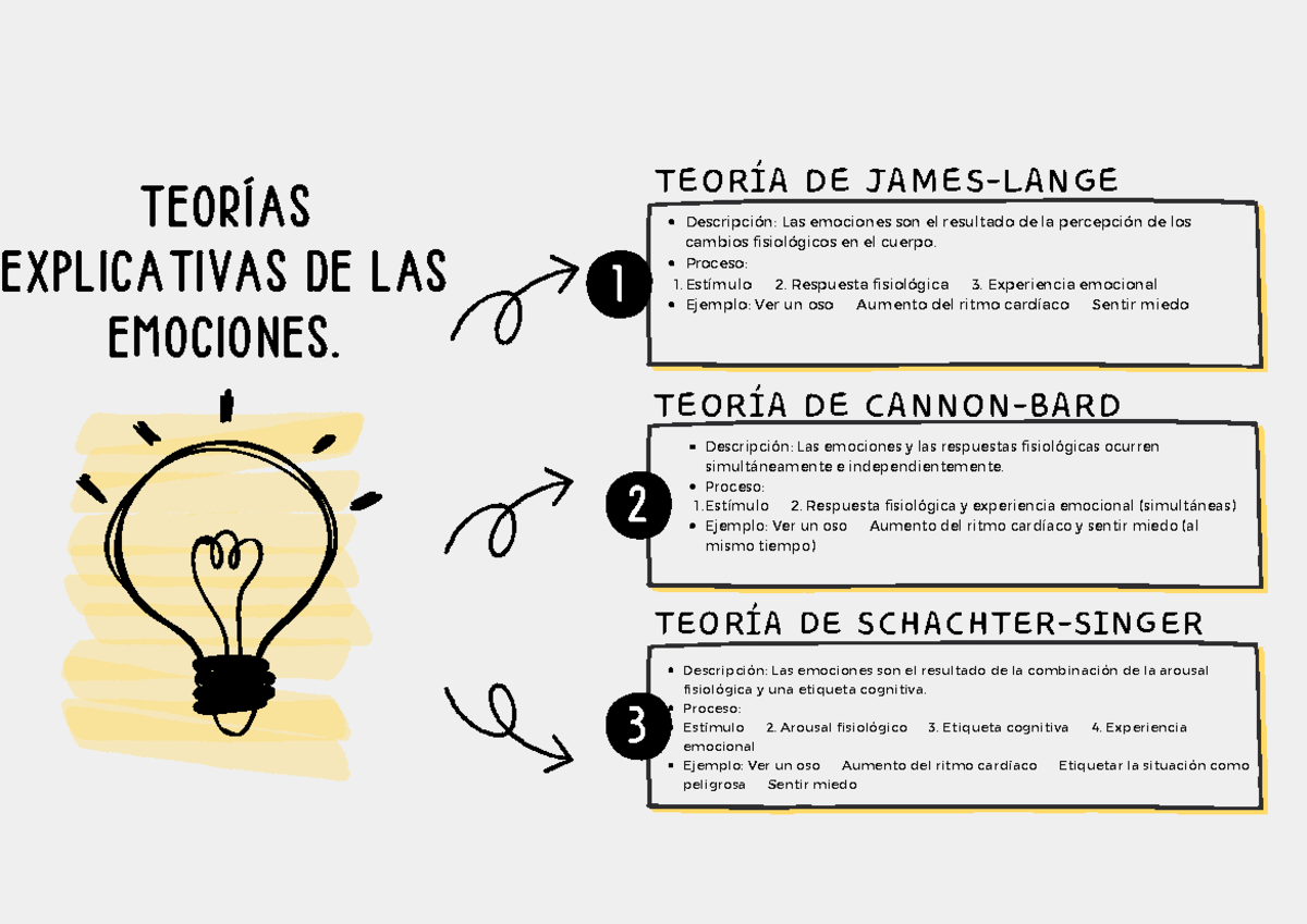 Organizador Visual Teorías Explicativas DE LAS Emociones - Descripción ...