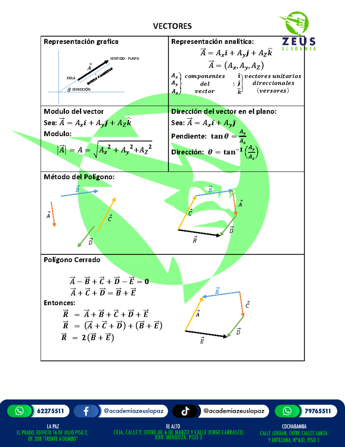 Formulario Vectores - VECTORES RepresentaciÛn grafica RepresentaciÛn ...