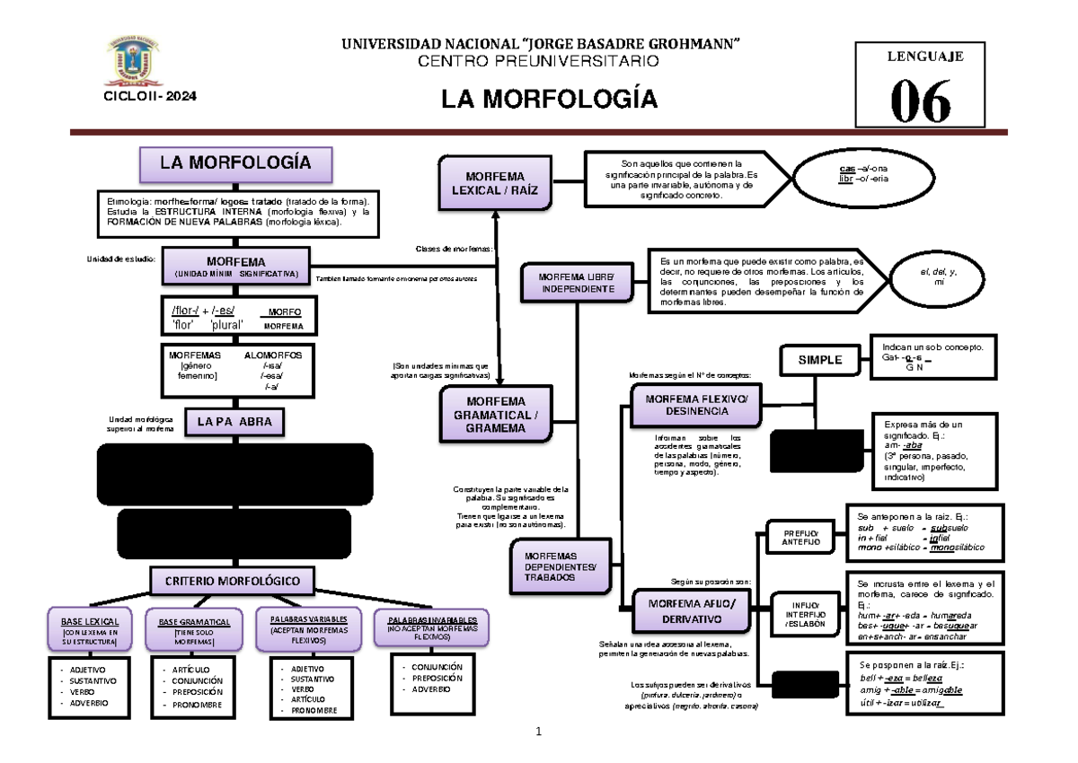 Teoría. 06 - Lenguaje- Esquema - LA PA ABRA LA MORFOLOGÍA MORFEMA ...