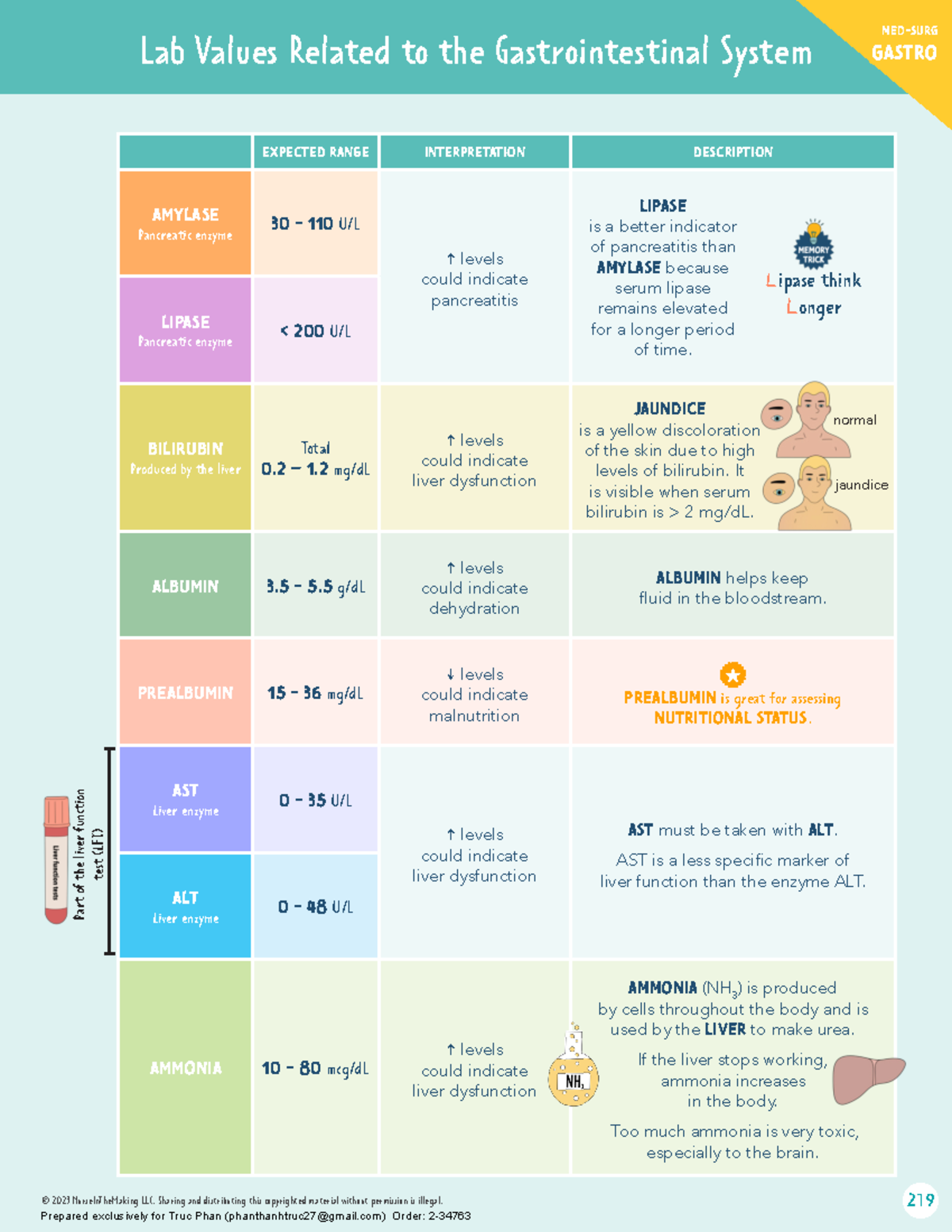 Nurse In The Making 2024 Edition - Lab Values Related to the ...
