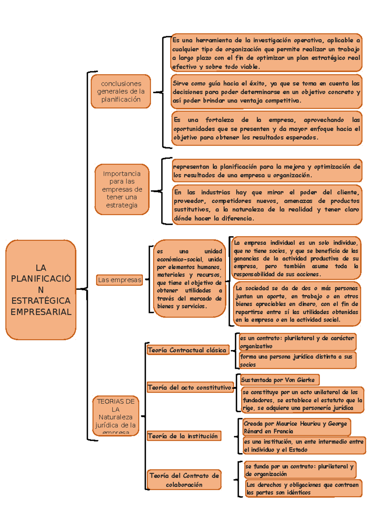 Pag1-12 esquema - TEORIAS DE LA Naturaleza jurídica de la empresa Teoría del Contrato de - Studocu