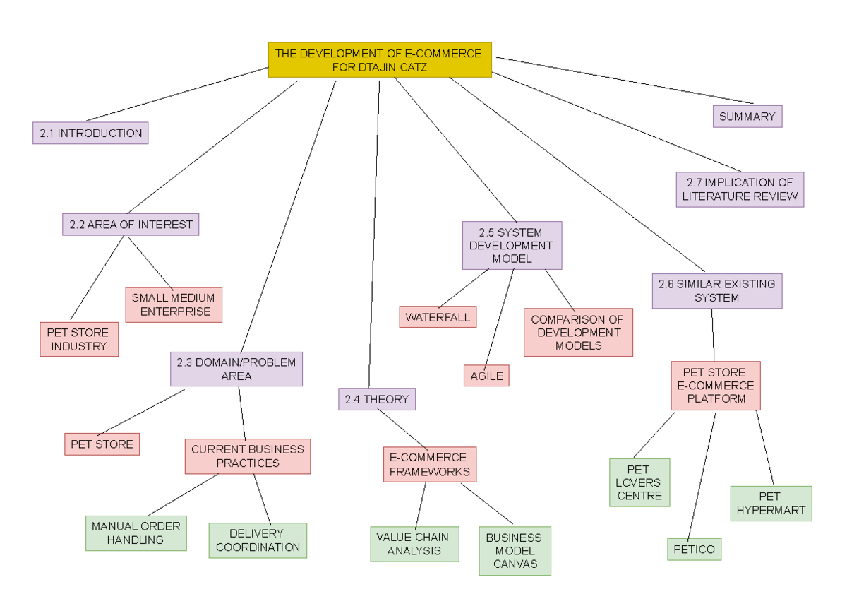 LR mindmapping - mind - THE DEVELOPMENT OF E-COMMERCE FOR DTAJIN CATZ 2 ...