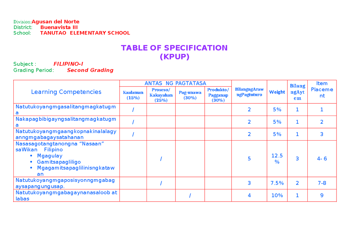 TOS- Second Grading - TOS 2 - ####### Division:Agusan del Norte ####### District: Buenavista III ...