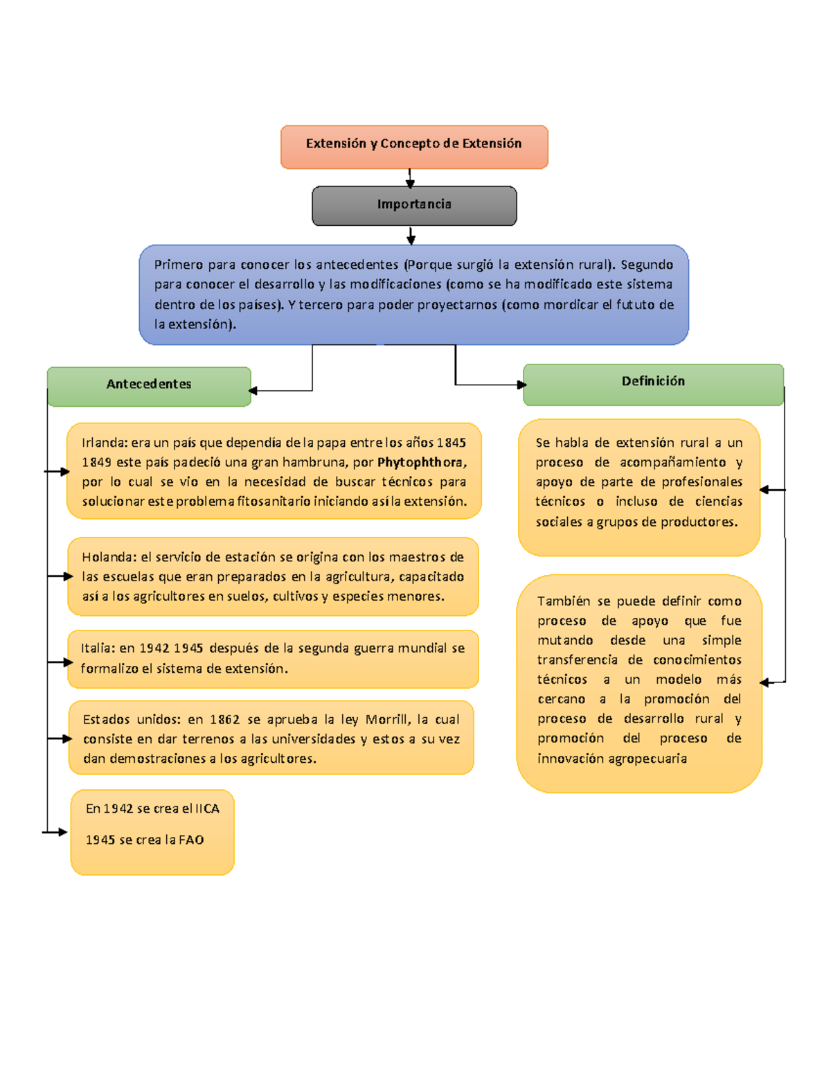 Historia de la Extensión y concepto de Extensión - Extensión y Concepto ...