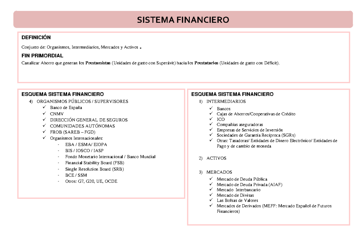 Esquema SFE - Resumen Manual de sistema financiero español - DEFINICIÓN Conjunto de: Organismos ...