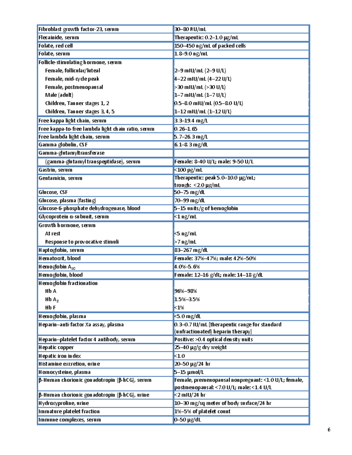 Laboratory-reference-ranges (dragged) - Fibroblast growth factor-23 ...
