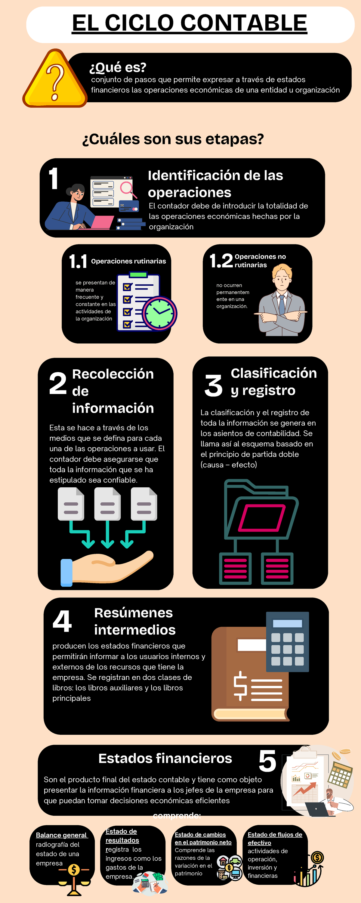 Ciclo Contable - infografia - Resúmenes intermedios EL CICLO CONTABLE ...