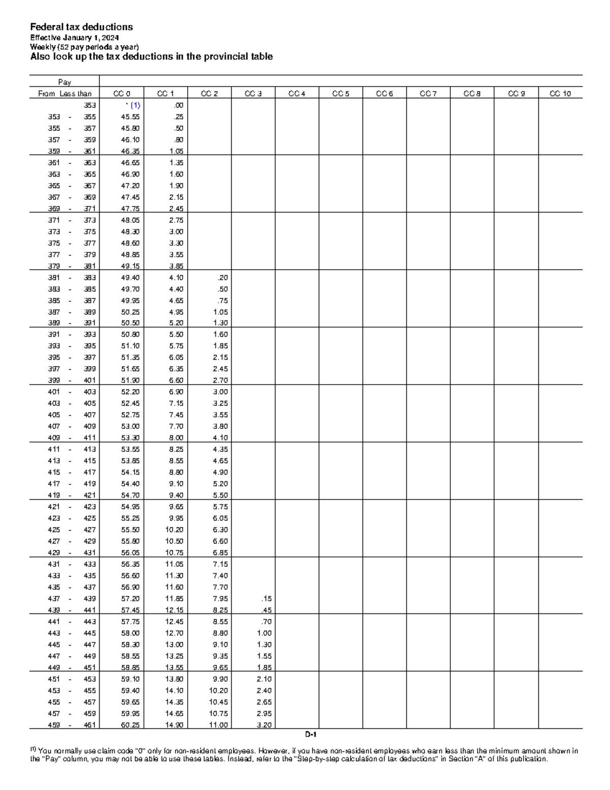 Alberta federal and provincial - Federal tax deductions Weekly (52 pay ...